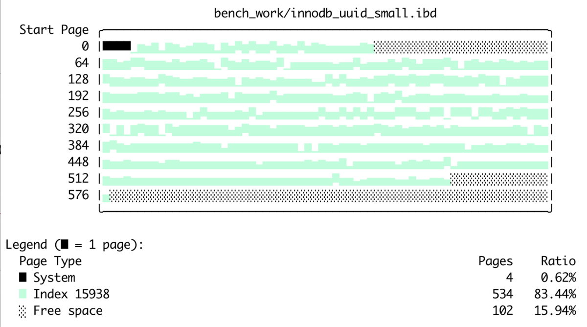 MySQL InnoDBにおけるPKにUUIDを使ったINSERTのパフォーマンスの調査 - CubicLouve