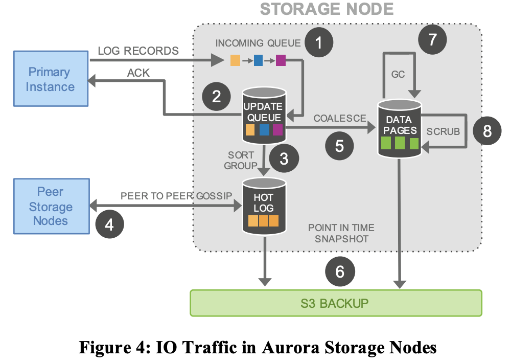 Amazon Aurora: Design Considerations for High Throughput Cloud-Native ...