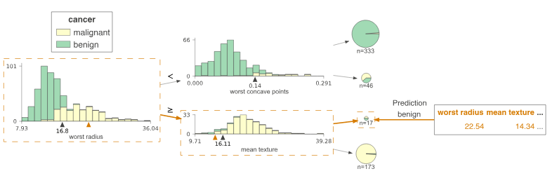 決定木の可視化ライブラリ「dtreeviz」が凄かったのでまとめる - St_Hakky’s blog