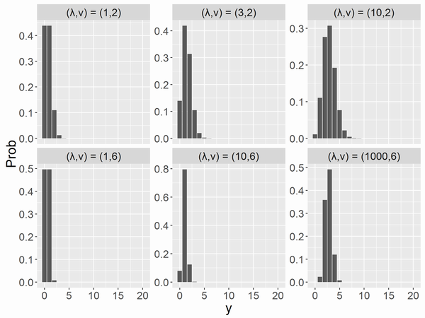 underdispersion（過小分散）な場合のポアソン分布の代替 - StatModeling Memorandum