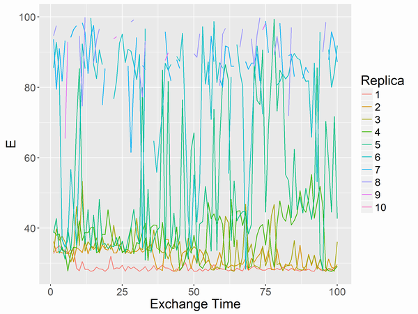 StanとRでレプリカ交換MCMC（parallel tempering） を実行する - StatModeling Memorandum