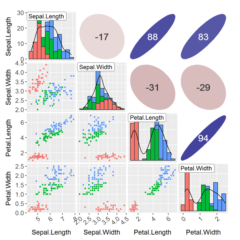 散布図行列を描くには （corrplot, pairs, GGally） - StatModeling Memorandum