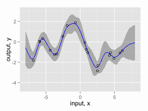 ガウス過程シリーズ 1 概要 - StatModeling Memorandum
