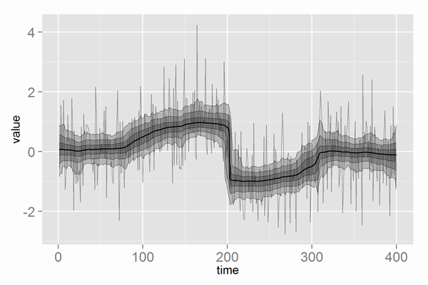 状態空間モデルでシステムノイズに非ガウス分布（1次元の変化点検出） - StatModeling Memorandum