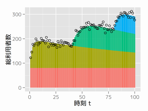 陽に解ける常微分方程式を使ったモデル - StatModeling Memorandum