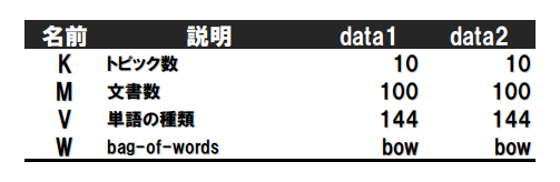 トピックモデルシリーズ 6 GaP （Gamma-Poisson Model） - StatModeling Memorandum