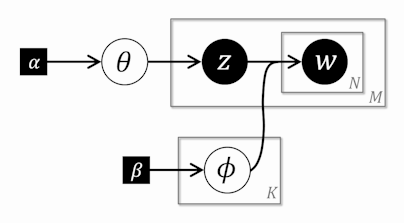 トピックモデルシリーズ 2 NB （Naive Bayes） - StatModeling Memorandum