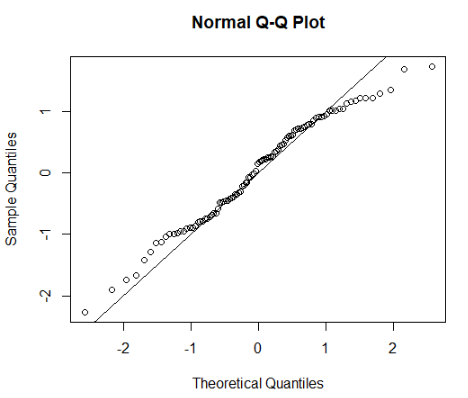 Q-Qプロットの作成 - ステップ解説＆R実装例 - はじめよう実験計画