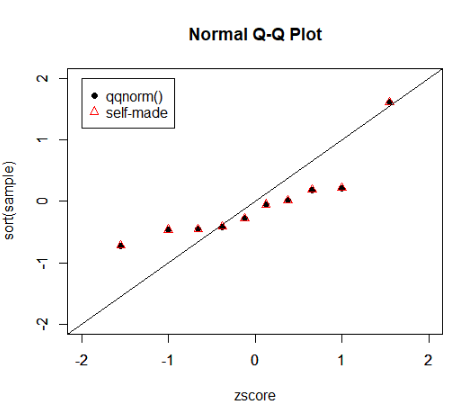 Q-Qプロットの作成 - ステップ解説＆R実装例 - はじめよう実験計画