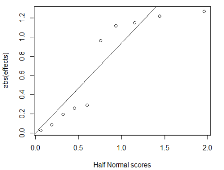 Half Normal Plotの作成 - ステップ解説＆R実装例 - はじめよう実験計画