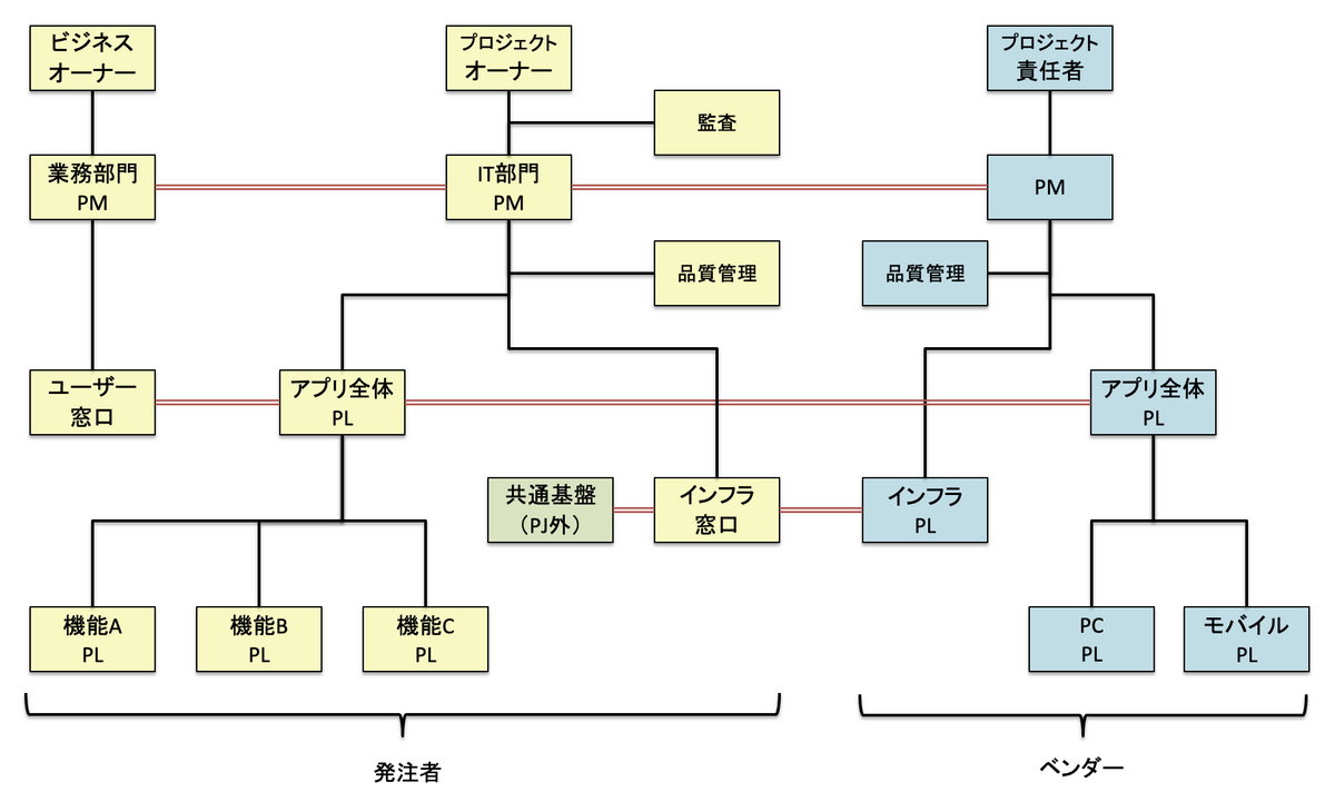 プロジェクト計画書の書き方：プロジェクト体制と役割分担 - 社内SEになりました