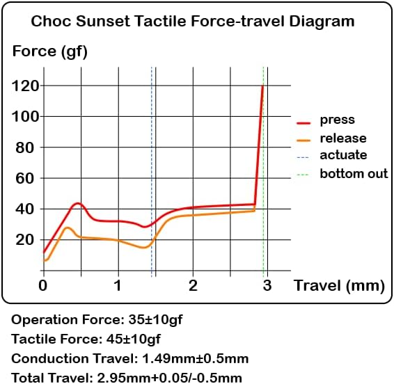 Kailh Sunset Tactile Choc Switches/タクタイル/35g/キーボードスイッチ メカニカルキーボード用（35個 ...