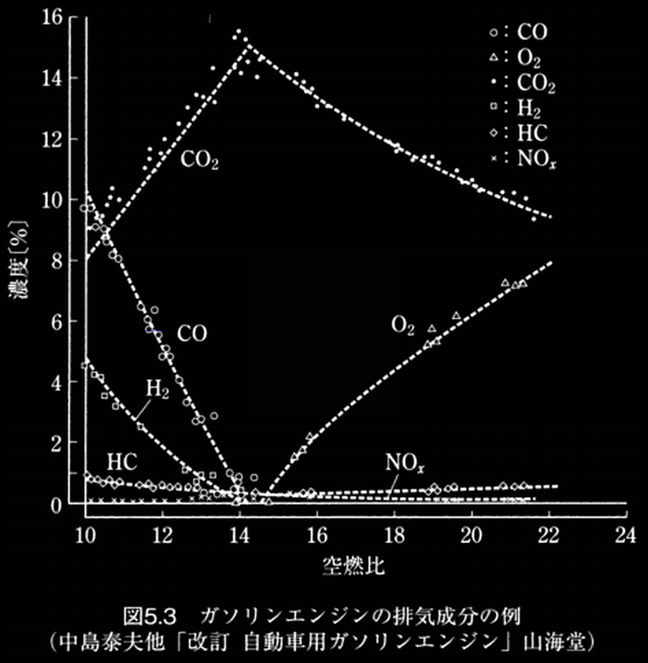 GAS tester:2>5!5ガス･テスタ：CO:HC:CO2:O2:NOx:>λ:Lambda空気過剰率:A/F:空燃比＞会合にて ...