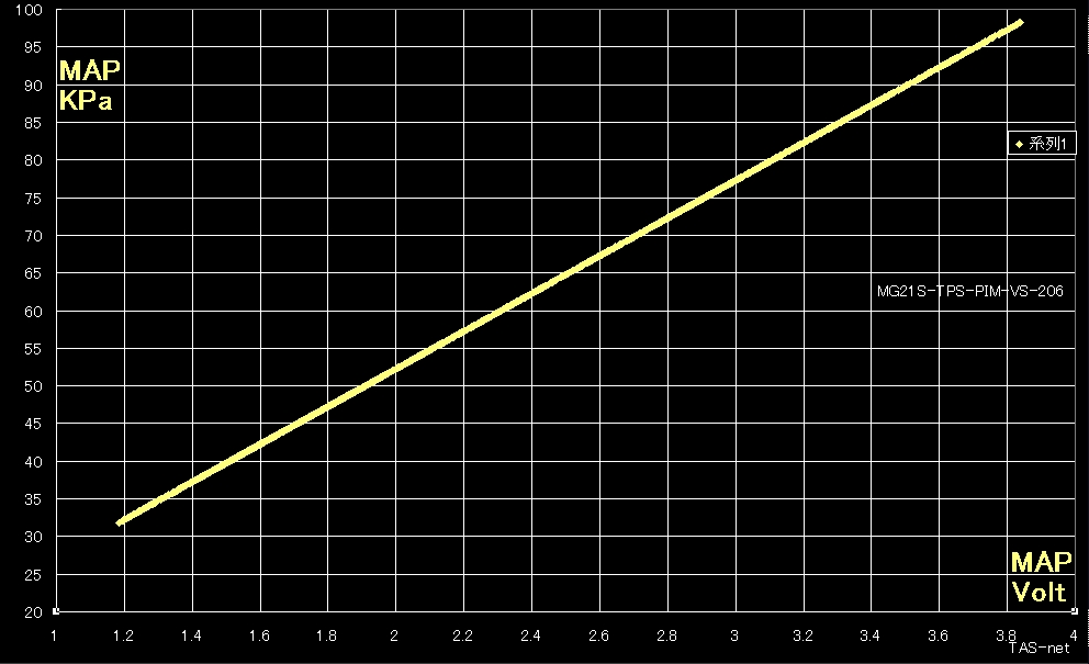 SU:DTC:P0105:P0106:P0107:P0108:PM:manifold absolute pressure sensor ...