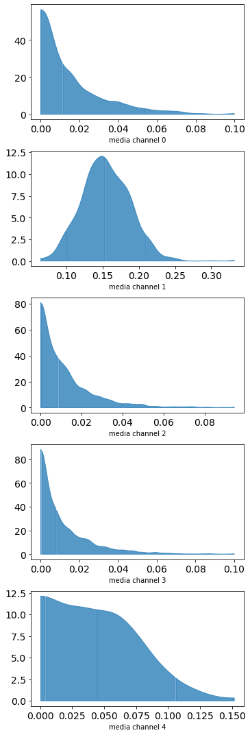 Lightweight MMM：NumPyroで実装されたベイジアンMMMフレームワーク - 渋谷駅前で働くデータサイエンティストのブログ