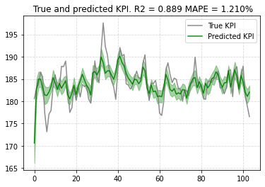 Lightweight MMM：NumPyroで実装されたベイジアンMMMフレームワーク - 渋谷駅前で働くデータサイエンティストのブログ