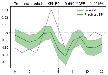 Lightweight MMM：NumPyroで実装されたベイジアンMMMフレームワーク - 渋谷駅前で働くデータサイエンティストのブログ