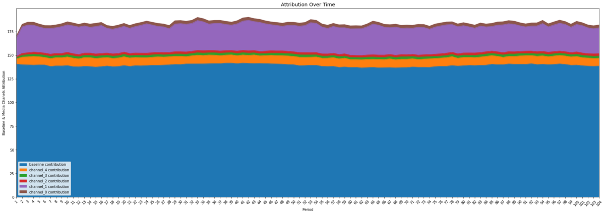 Lightweight MMM：NumPyroで実装されたベイジアンMMMフレームワーク - 渋谷駅前で働くデータサイエンティストのブログ