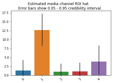 Lightweight MMM：NumPyroで実装されたベイジアンMMMフレームワーク - 渋谷駅前で働くデータサイエンティストのブログ