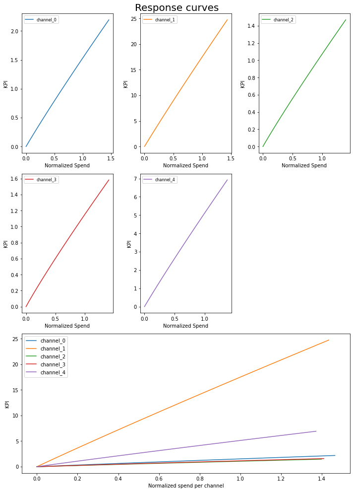Lightweight MMM：NumPyroで実装されたベイジアンMMMフレームワーク - 渋谷駅前で働くデータサイエンティストのブログ