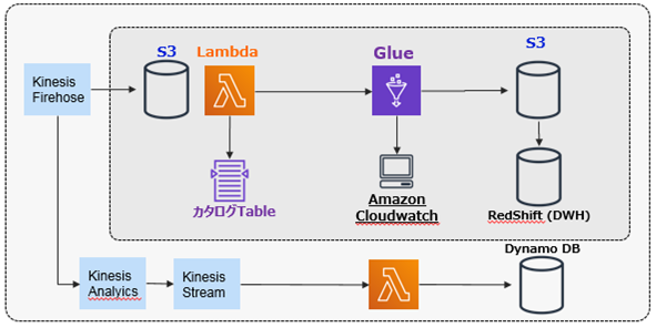 AWS GlueとTalendを使ったETL処理のメリットとデメリットをまとめてみた - TMのらぼ