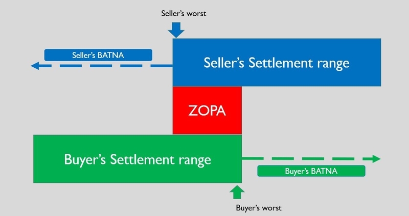 MBA フレームワーク ZOPA、BATNA - イギリスMBA留学挑戦に向けたTips