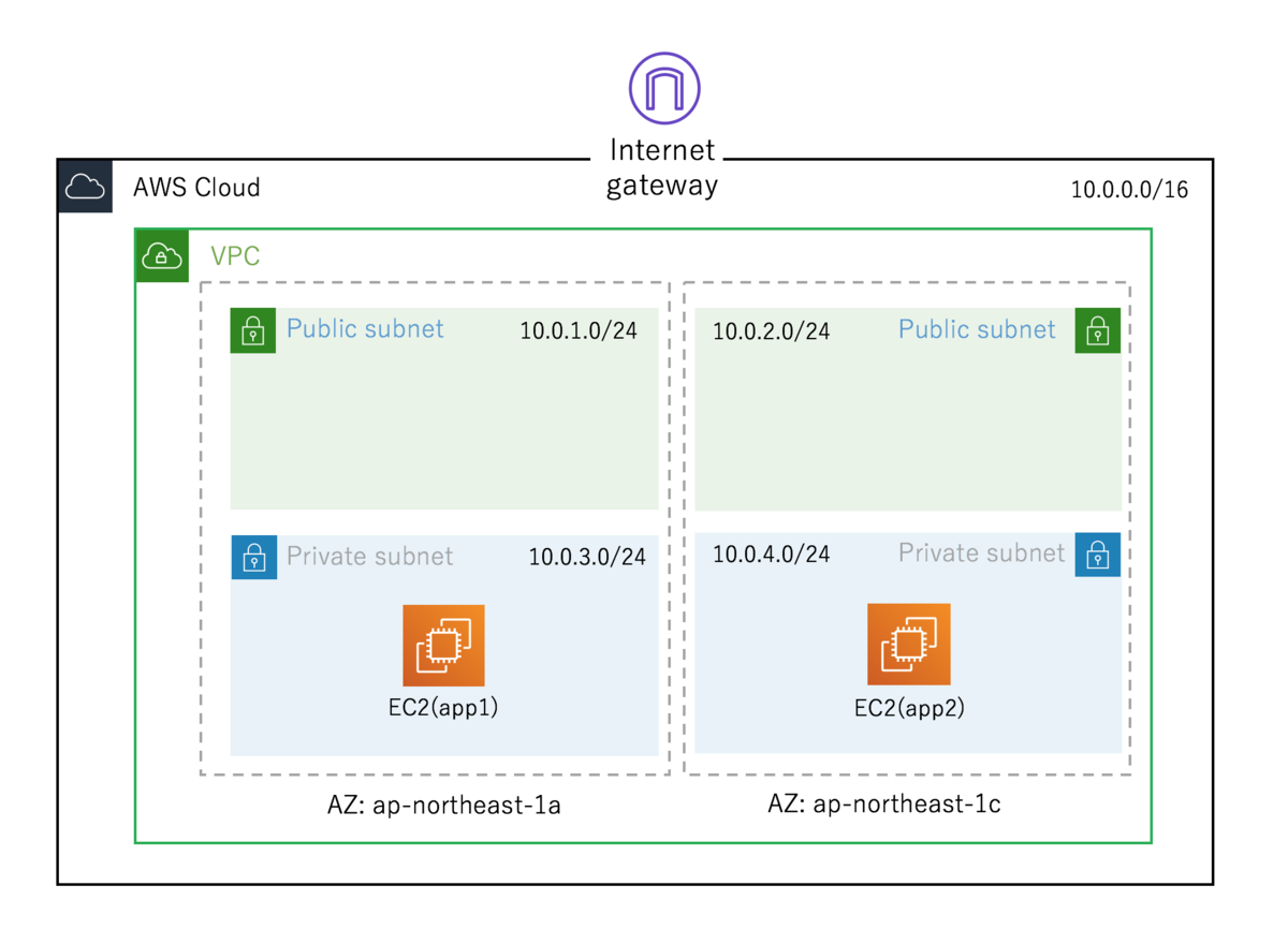 Multi-AZ構成のELBを作成する - パブリッククラウドを ひとつひとつ分かりやすく