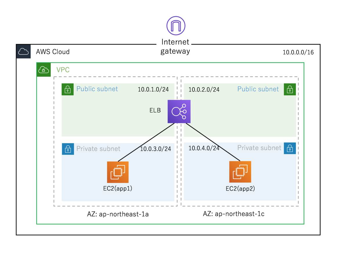 Multi-AZ構成でWebサーバーを起動する - パブリッククラウドを ひとつひとつ分かりやすく