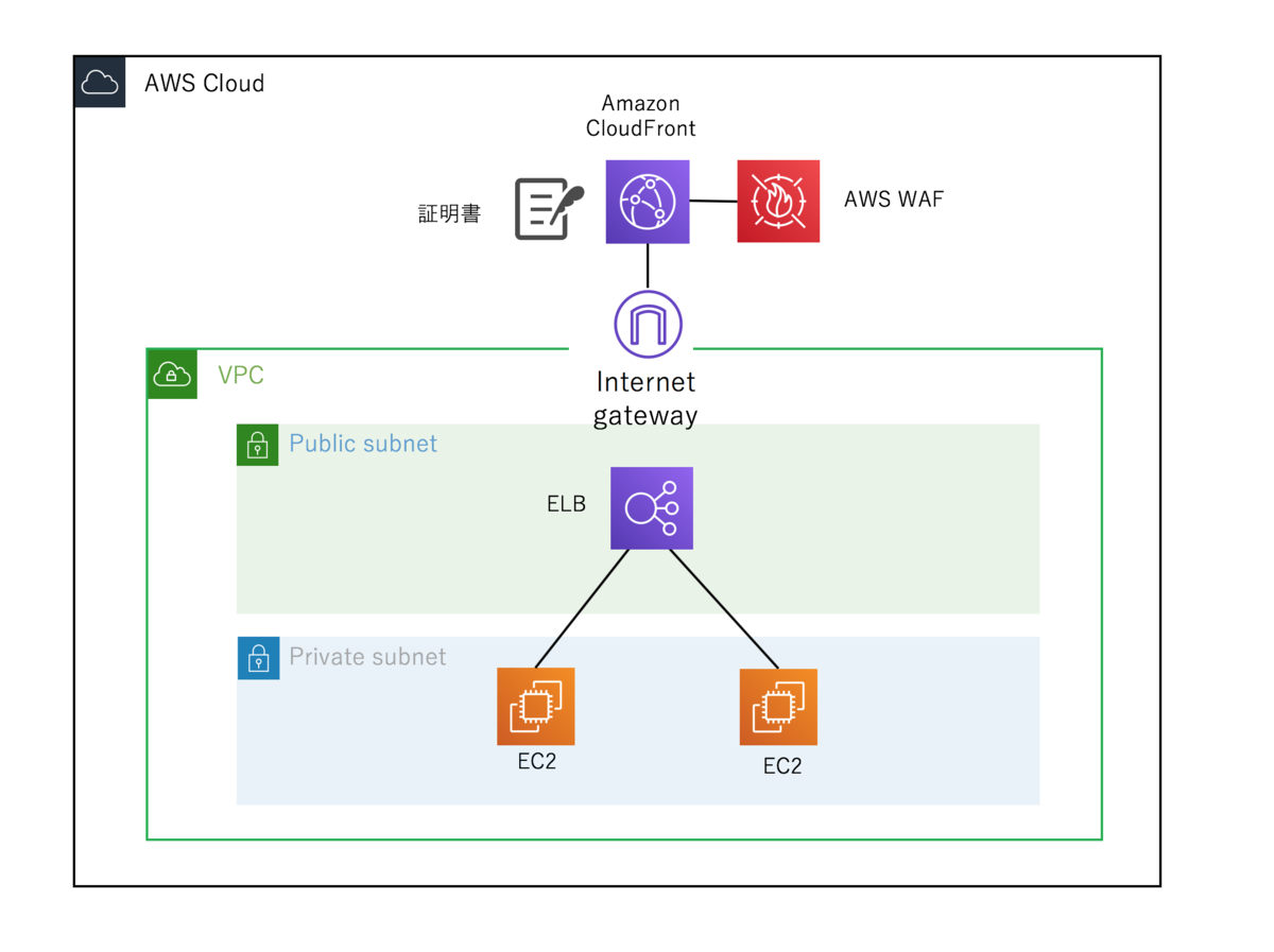 AWS WAFを使ってみる - パブリッククラウドを ひとつひとつ分かりやすく