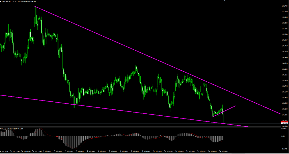 2019年7月16日 現在の相場とか - TSFXのシンプルEA開発室