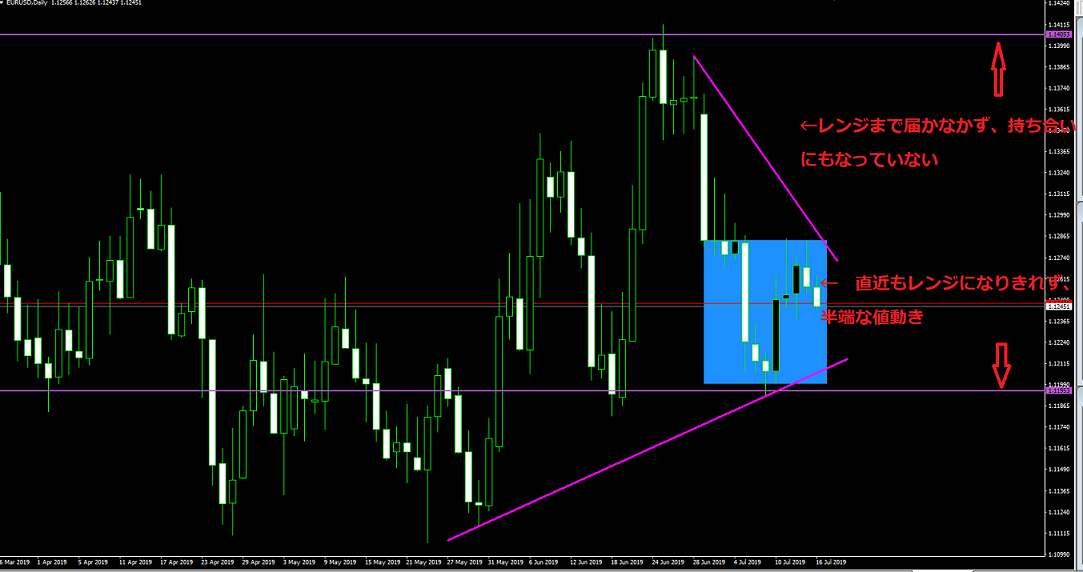 2019年7月16日 現在の相場とか - TSFXのシンプルEA開発室
