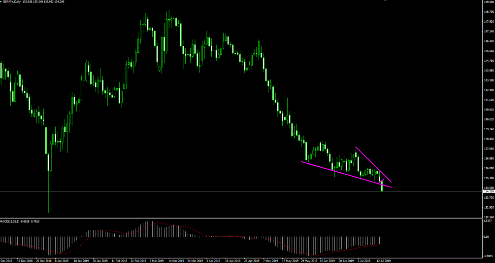 2019年7月16日 現在の相場とか - TSFXのシンプルEA開発室