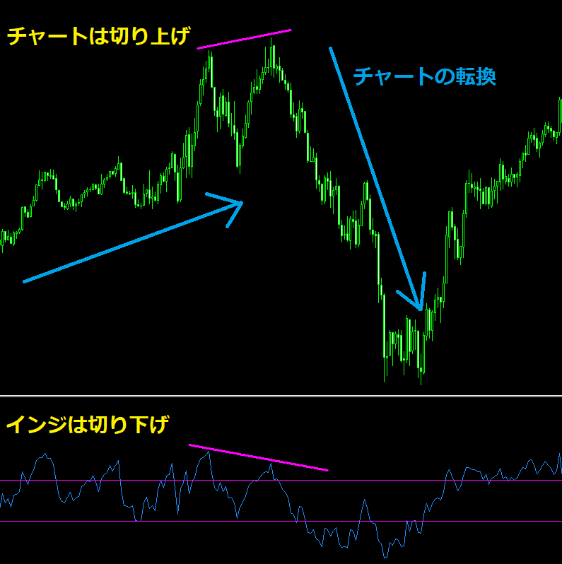 ダイバージェンスについて - TSFXのシンプルEA開発室