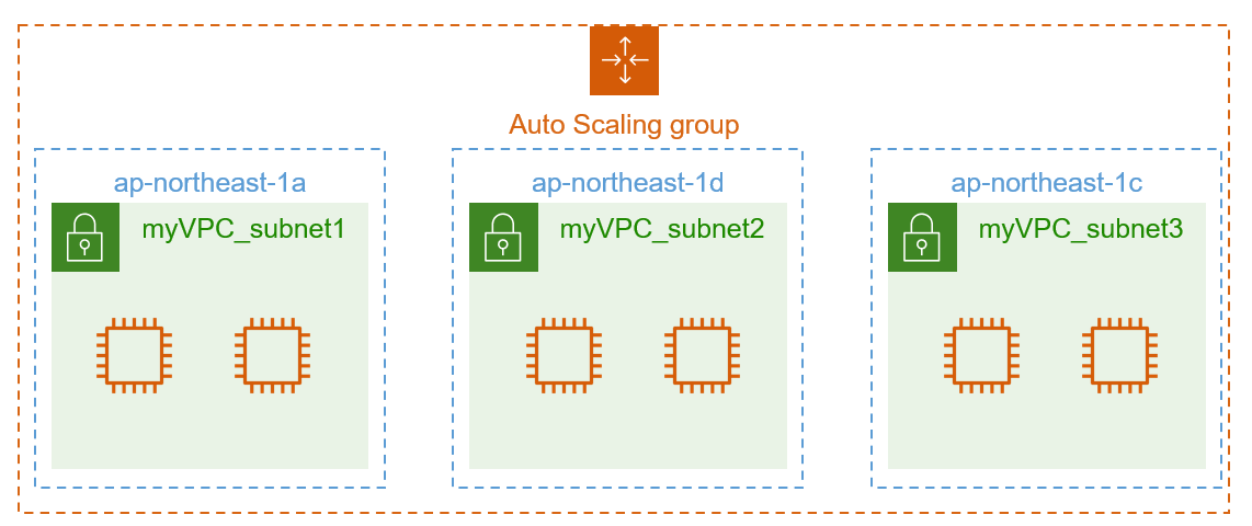 EC2 Auto Scalingとプレイスメントグループを組み合わせる - たぶん動く...