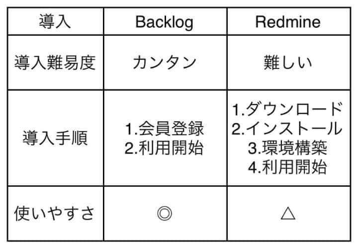 【2021年最新】プロジェクト管理ツールのBacklogとRedmineの違いを徹底比較! - タイムマウント