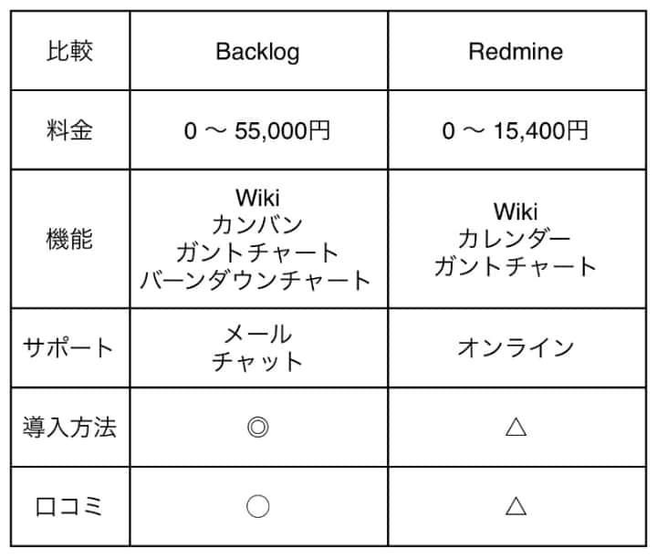 【2021年最新】プロジェクト管理ツールのBacklogとRedmineの違いを徹底比較! - タイムマウント