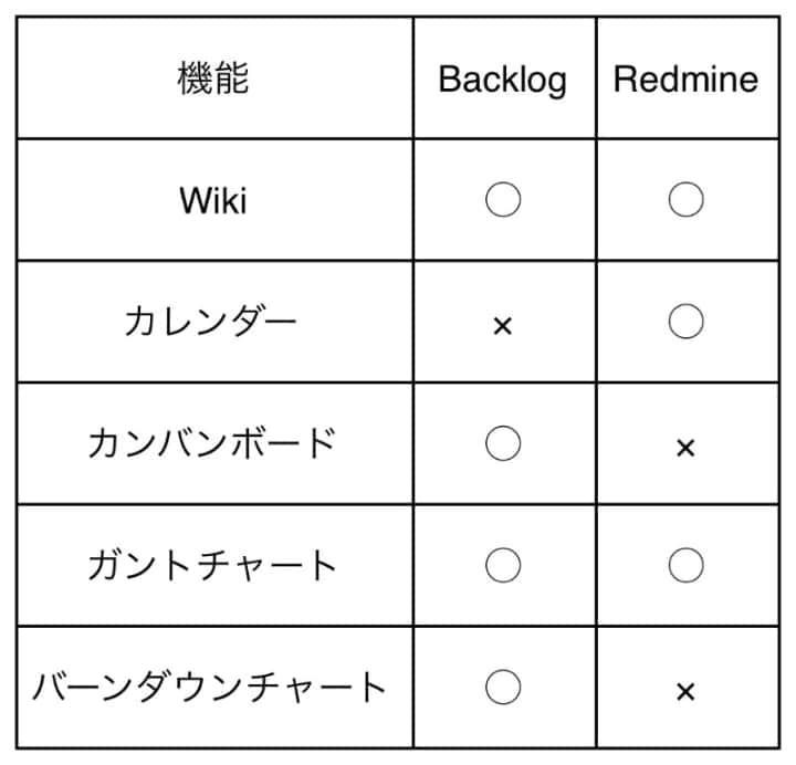 【2021年最新】プロジェクト管理ツールのBacklogとRedmineの違いを徹底比較! - タイムマウント