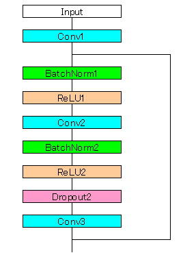 将棋でディープラーニングする その12(Wide ResNetを試す) - TadaoYamaokaの開発日記