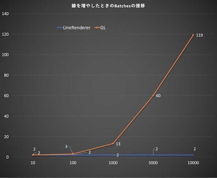 【Unity】機能と性能面でLineRendererとGLを比較しました - CrossRoad