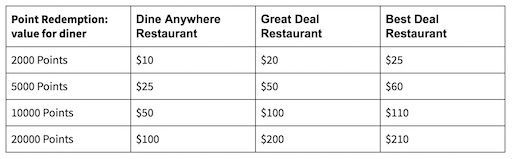 How to use OpenTable? What is Dining Point? - CrossRoad