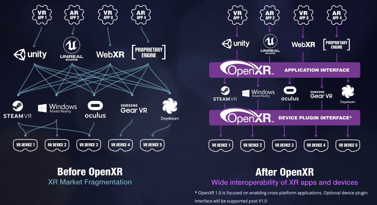 アプリ開発者目線から、OpenXRの発表内容とOpenXR API、Runtimeについて調べてみました - CrossRoad