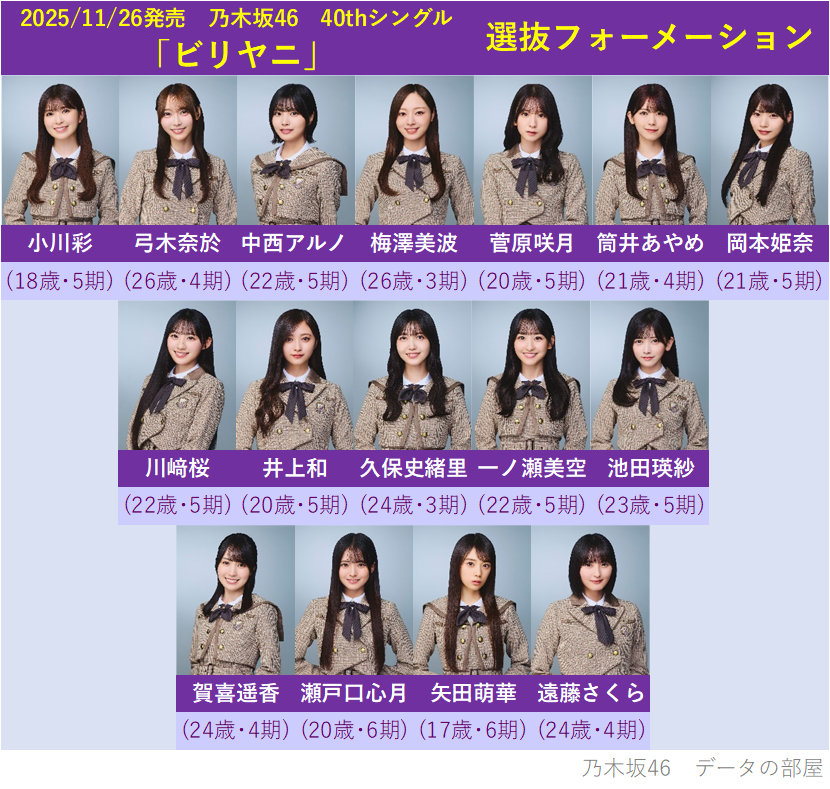 乃木坂46 40thシングル｢ビリヤニ｣ 選抜メンバー＆フォーメーション - 乃木坂46 データの部屋