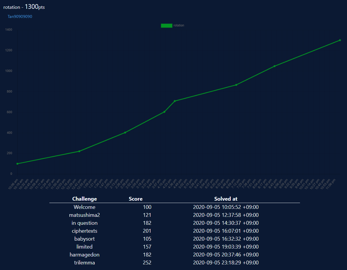 InterKosenCTF 2020 write-up - プログラム系統備忘録ブログ