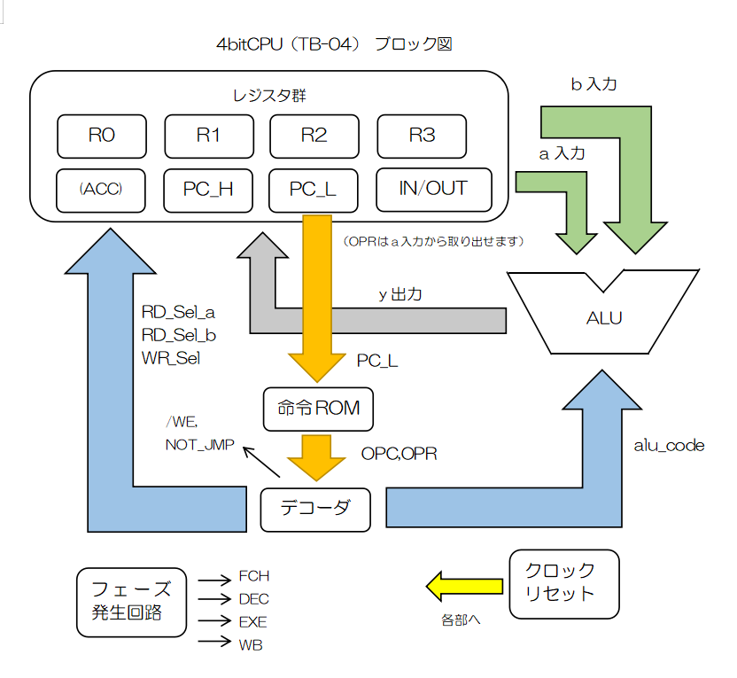 【TB-04】4bitCPUの設計 - Tanuki_Bayashin’s diary