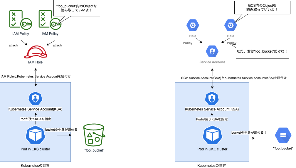 AWS・GCPとKubernetesの権限まわりの用語を具体例から理解する - JX通信社エンジニアブログ