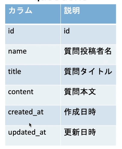 Ruby on Railsに入門してみた【CRUDアプリケーション作成】 - Tech Hotoke Blog