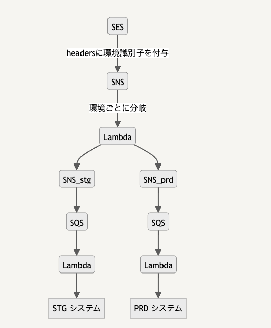 AWS SESの通知ステータスを環境別に振り分ける方法 #AWS #SES #Lambda #Ruby #技術メモ - Tech Hotoke Blog
