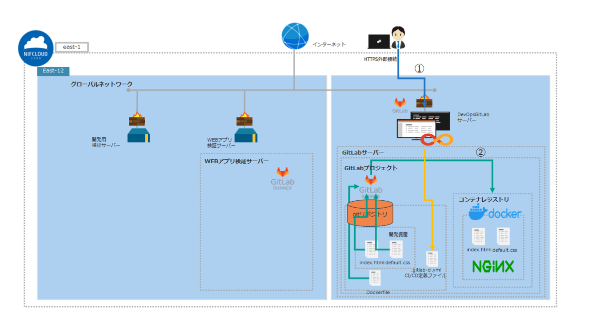 ニフクラdevops With Gitlabでカスタムdockerイメージエンハンス開発作業環境準備(ci Cdを実行するgitlabrunnerの作成まで) ニフクラ ブログ