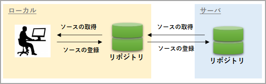 Git vs SVN 〜違い メリットデメリットの説明 - Tech’s Report