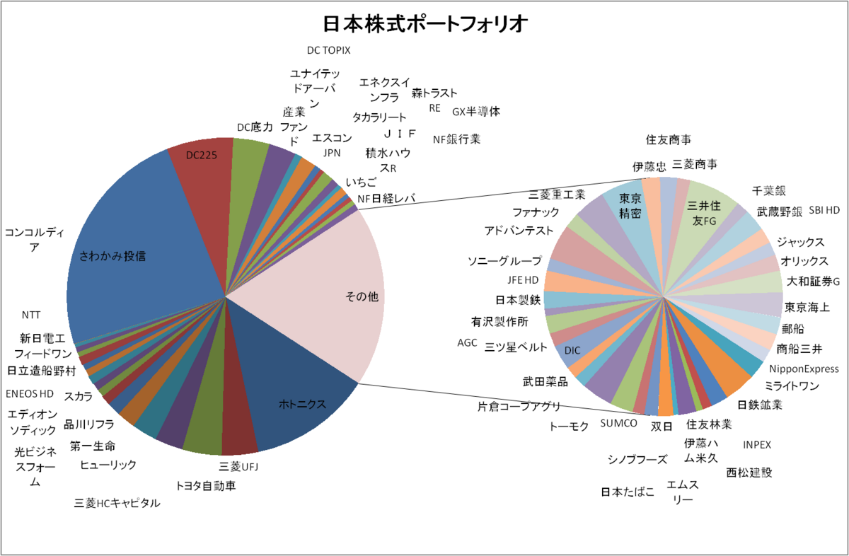 2/2現在のポートフォリオ - 還暦からの資産運用